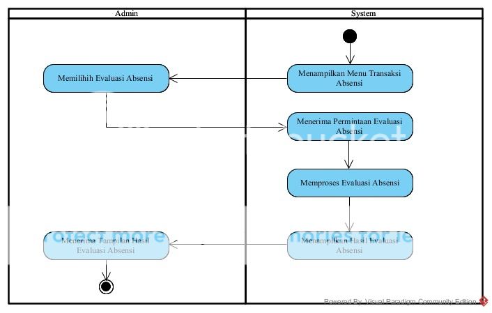 Berkas:Activity Diagram Evaluasi Absensi Pegawai - widuri
